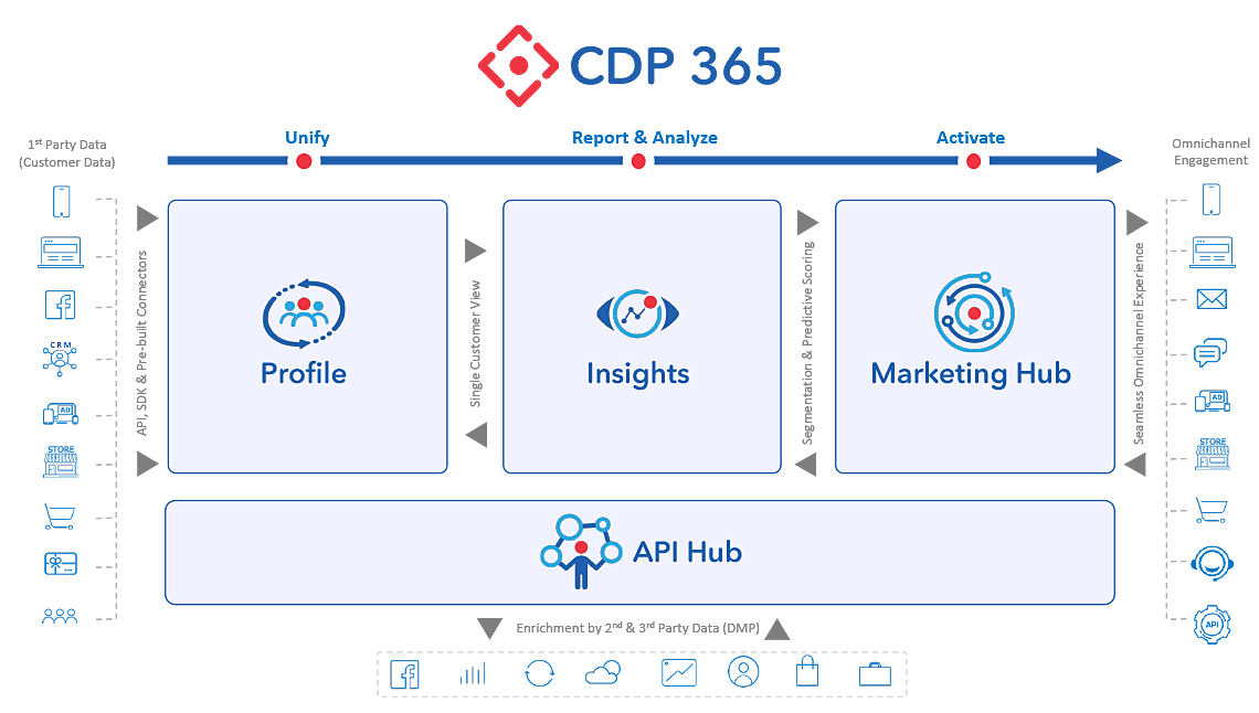 Antsomi CDP 365 - Antsomi CDP 365