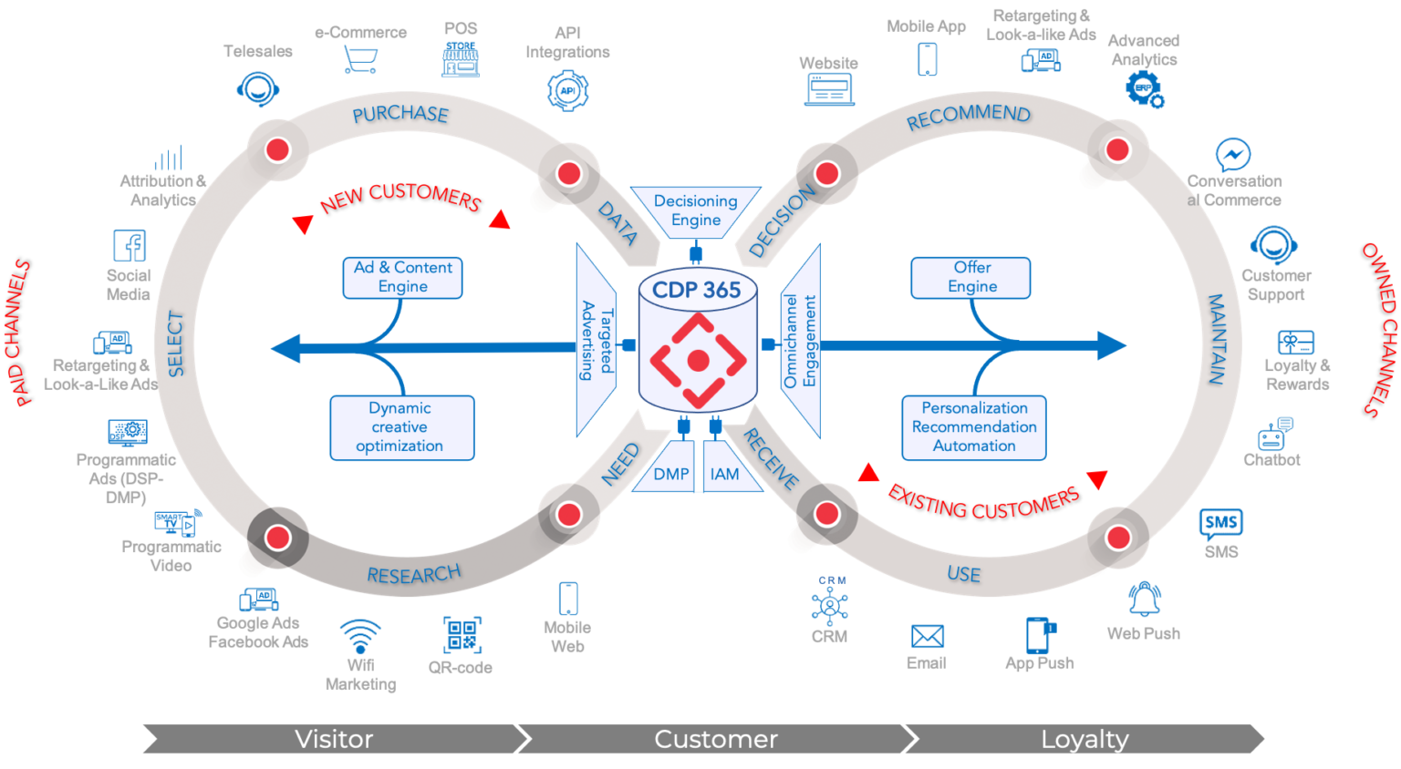 Antsomi CDP 365 - Customer Data Platform | Omnichannel Marketing Hub ...