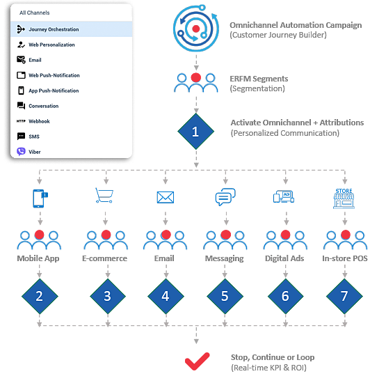 Antsomi CDP 365 - Antsomi CDP 365